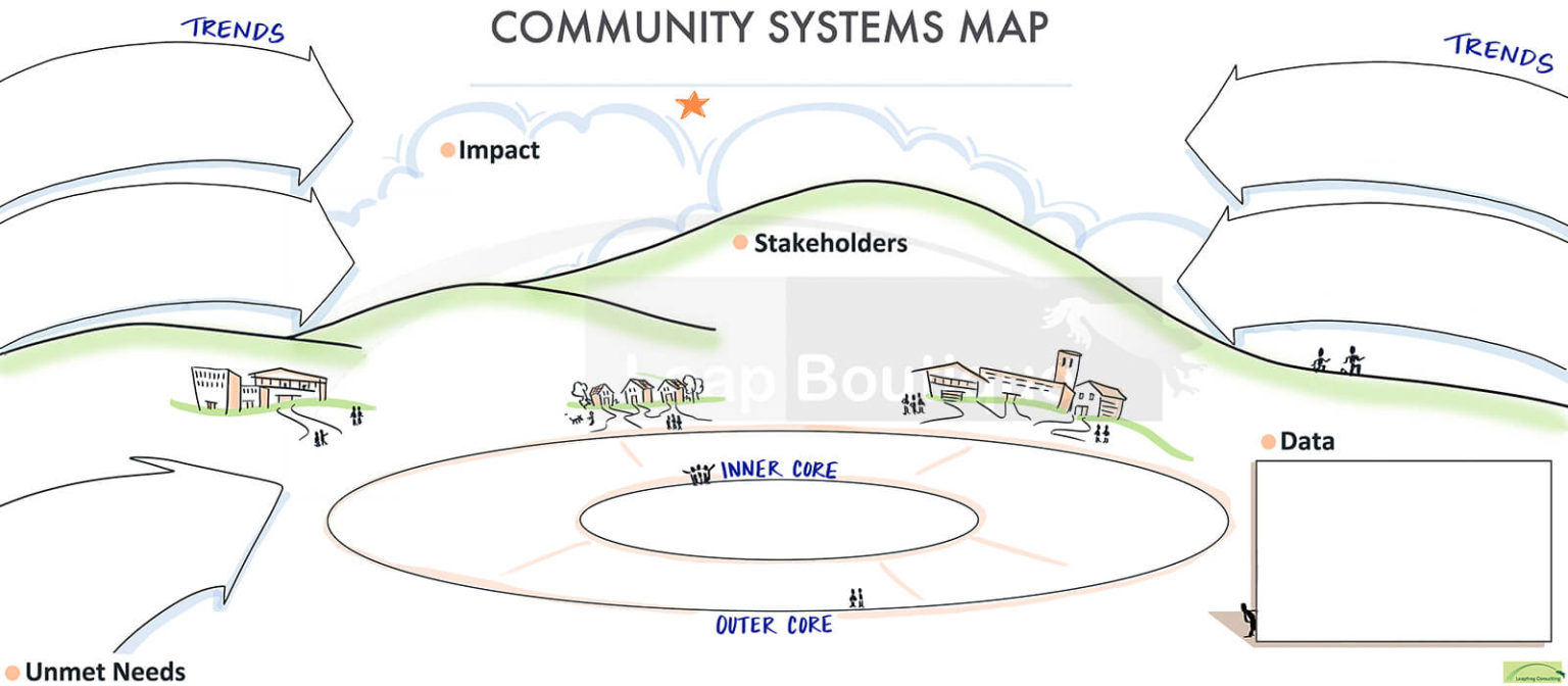 Community Systems Map